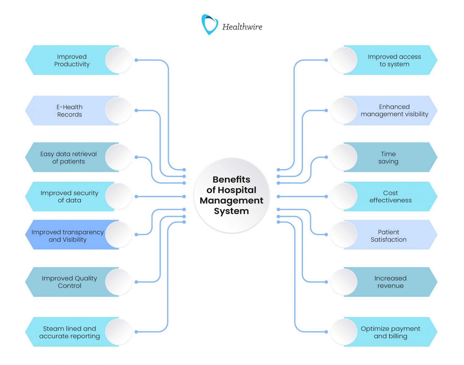 Hospital Management System- Building Block of Healthcare Services